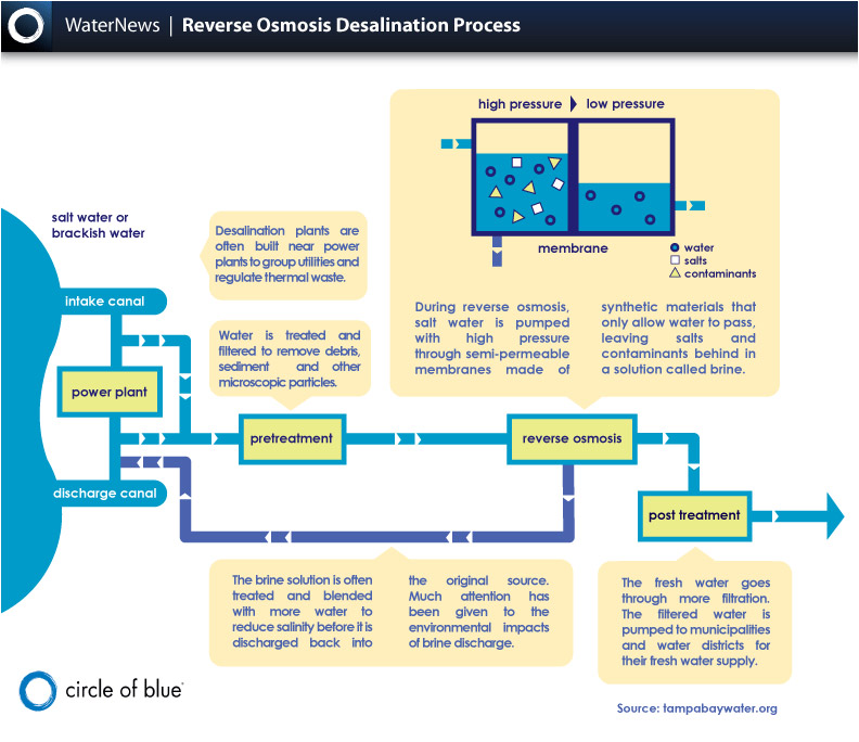 Infographic: Drinking from the Sea—Worldwide Desalination by the ...
