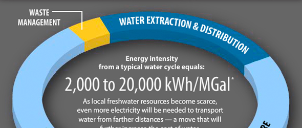 Infographic: Energy Used in the Water Cycle - Circle of Blue
