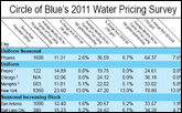 US Water Pricing - Circle of Blue