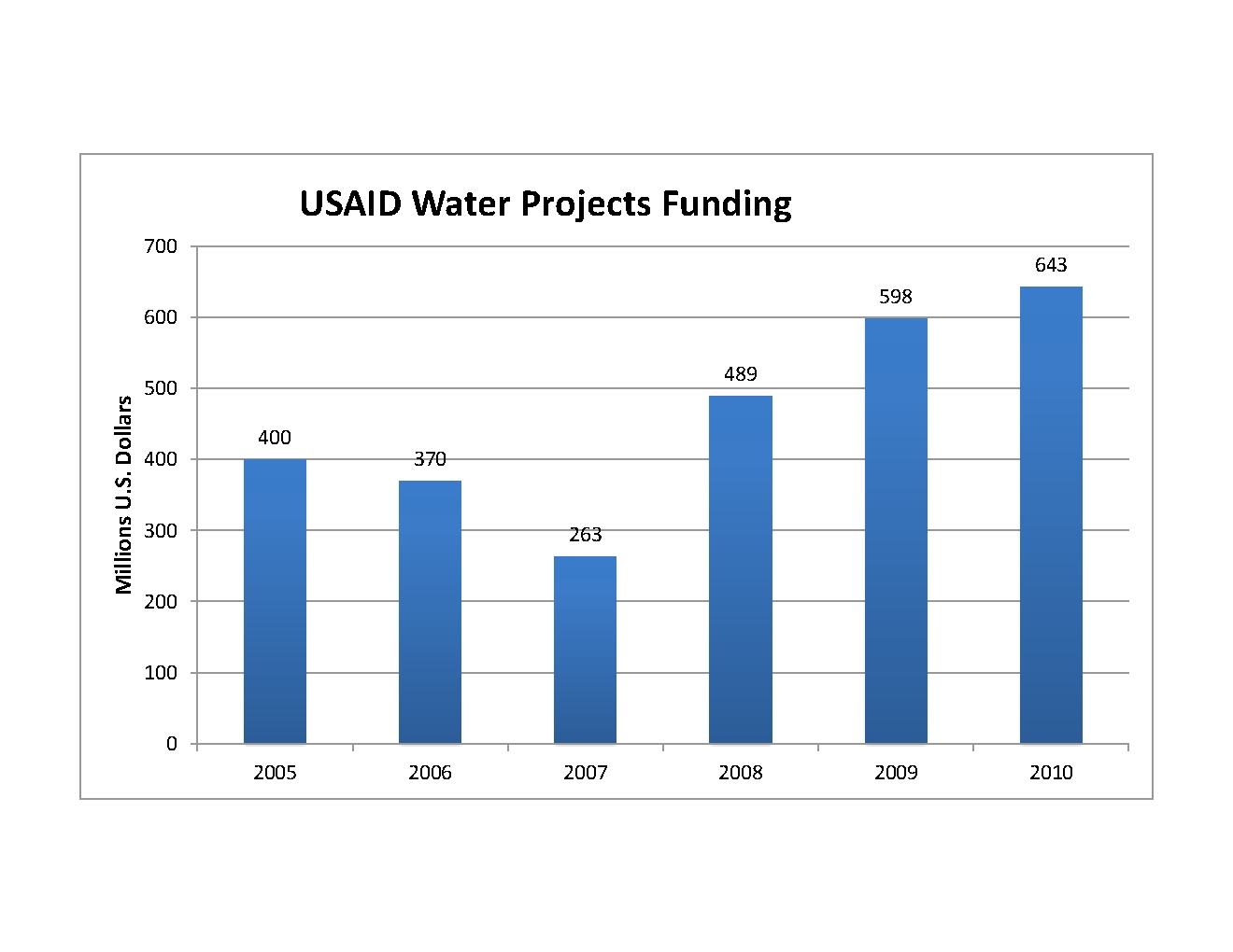 USAID water projects funding - Circle of Blue
