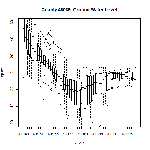 County 48069 Ground Water Level Fixed Scale - Circle of Blue