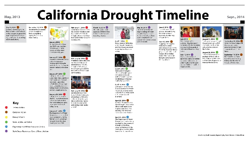 Drought Timeline - Circle of Blue