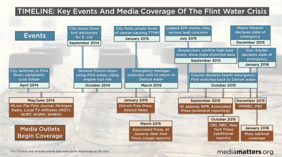 ANALYSIS: How Michigan And National Reporters Covered The Flint Water ...