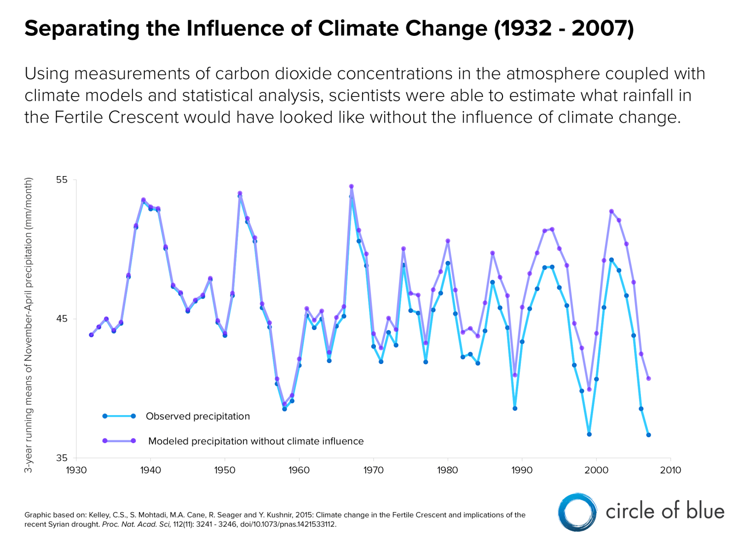 Infographic: Syria Drought and Climate Change - Circle of Blue