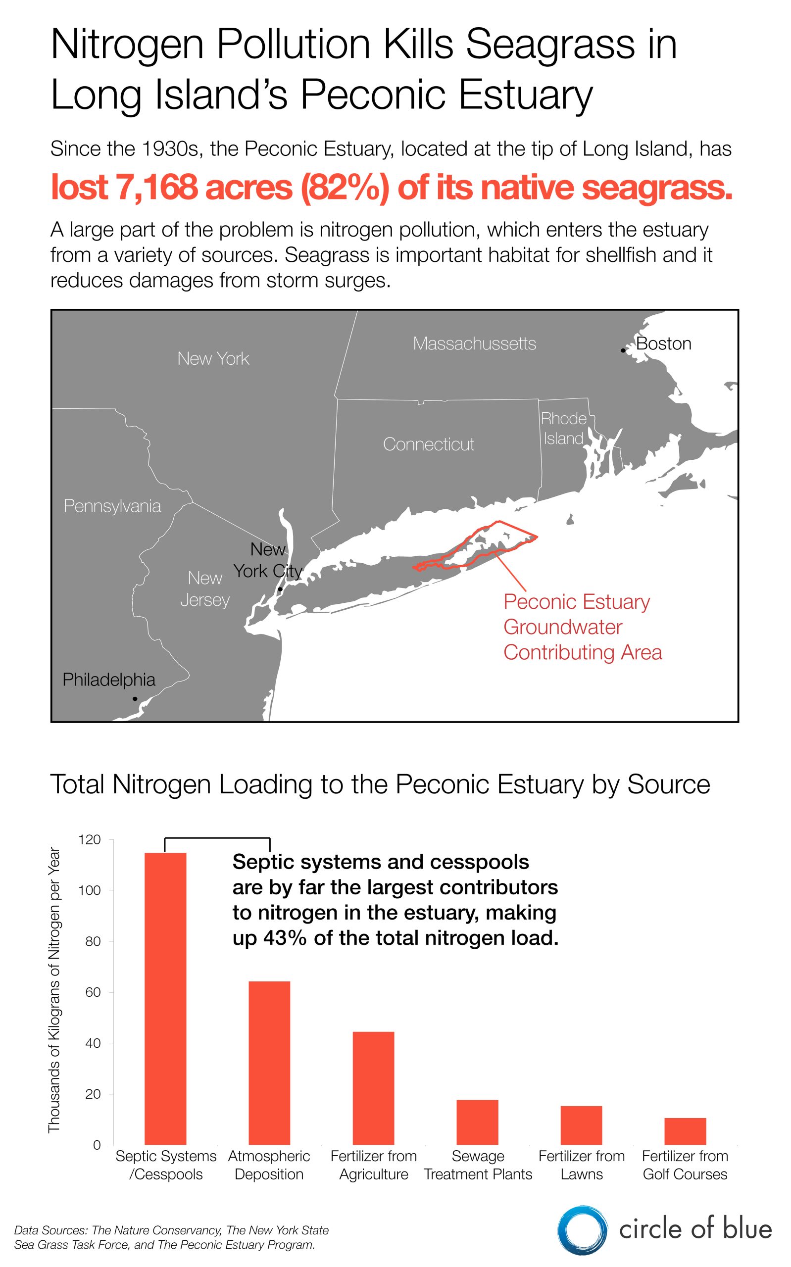 peconicestuary - Circle of Blue