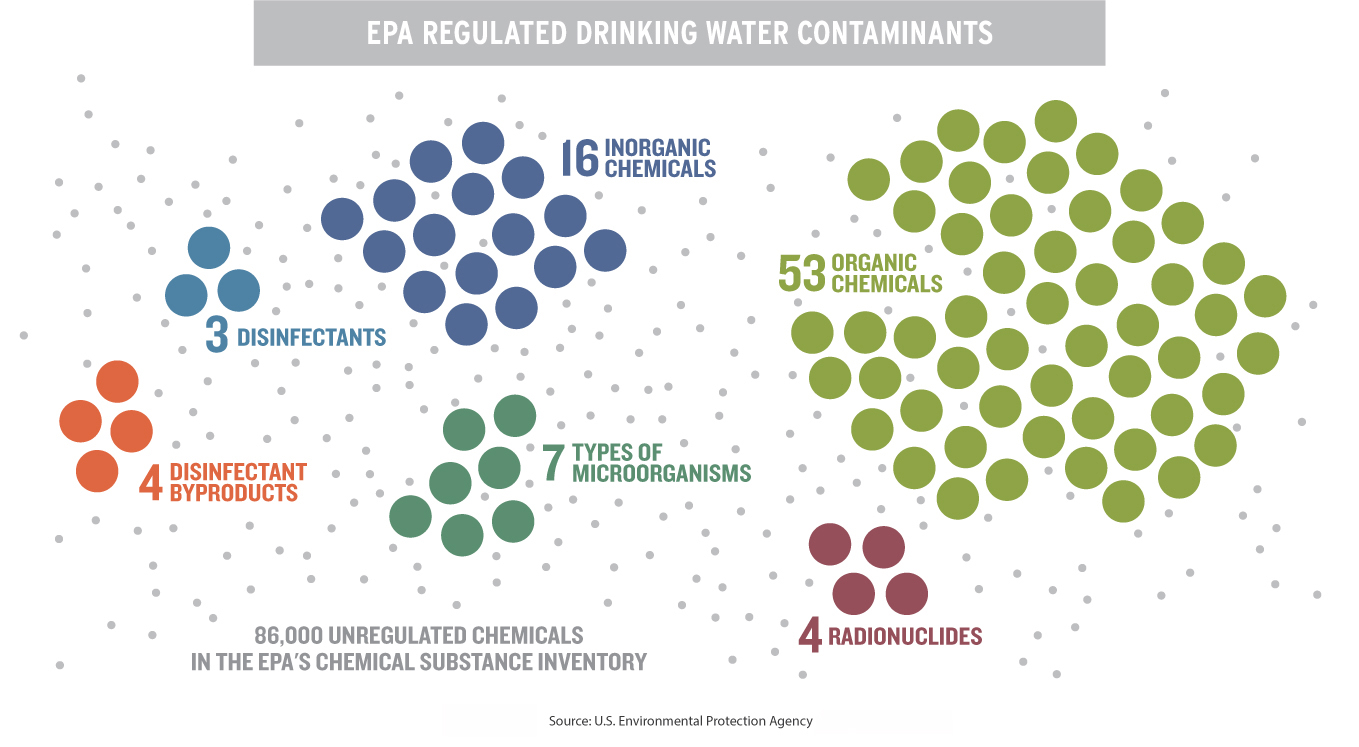 inline3_EPAcontaminants-infographic - Circle of Blue