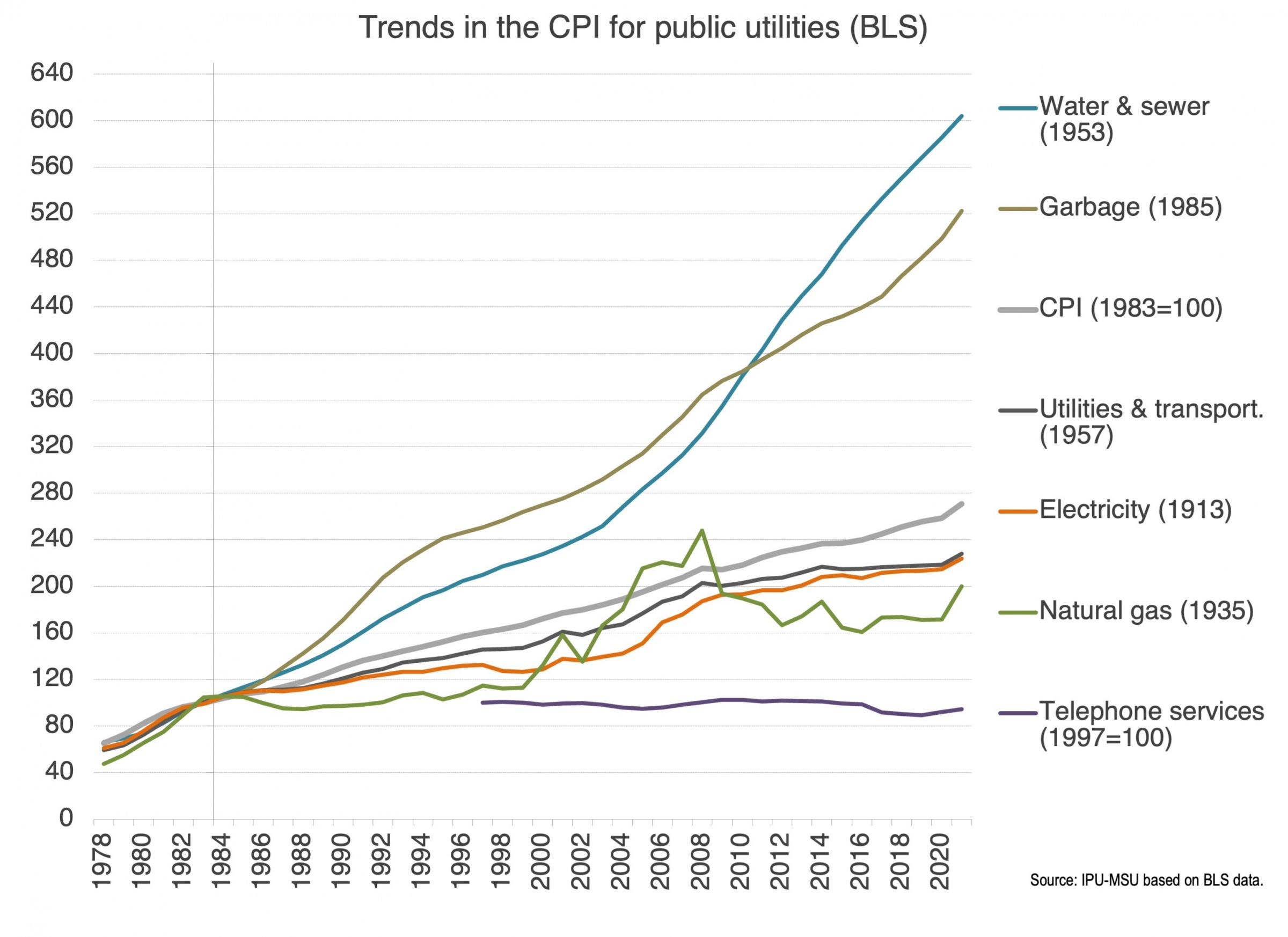IPU BLS CPI 2022 - Circle of Blue